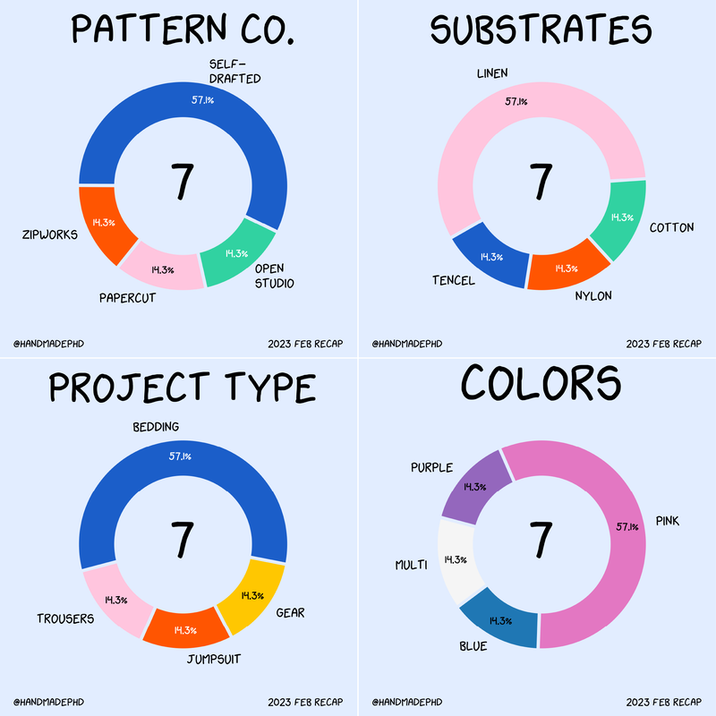 2023 February Recap – HandmadePhD