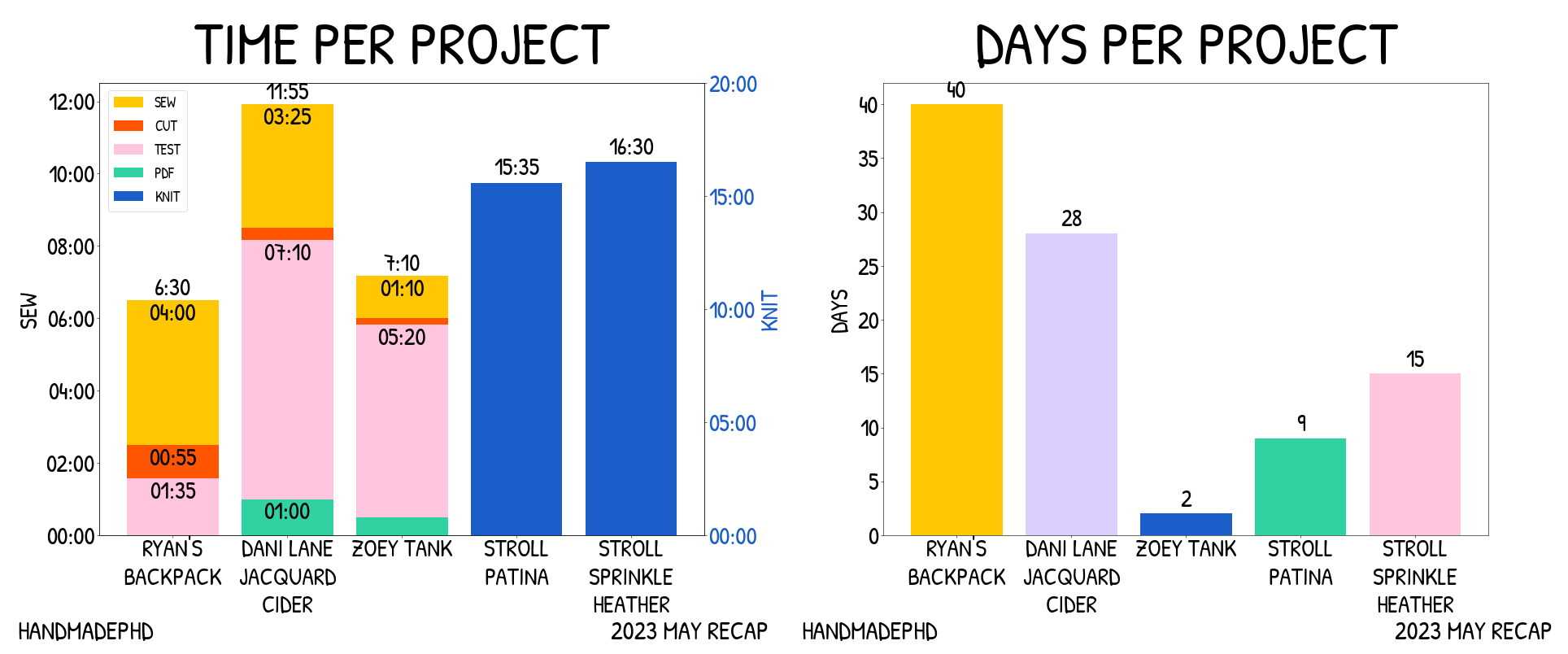 2023 May Recap – HandmadePhD